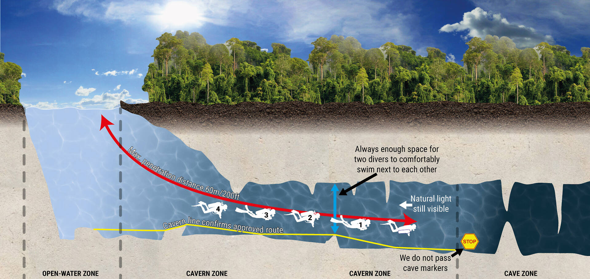 Cenote Caverns » Tank-Ha Dive Center